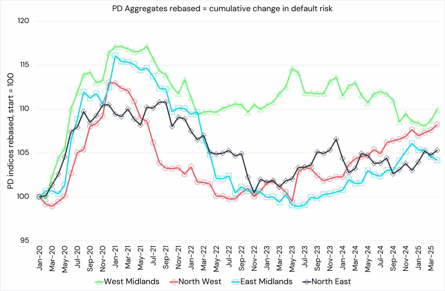 UK Credit Risk on the Move