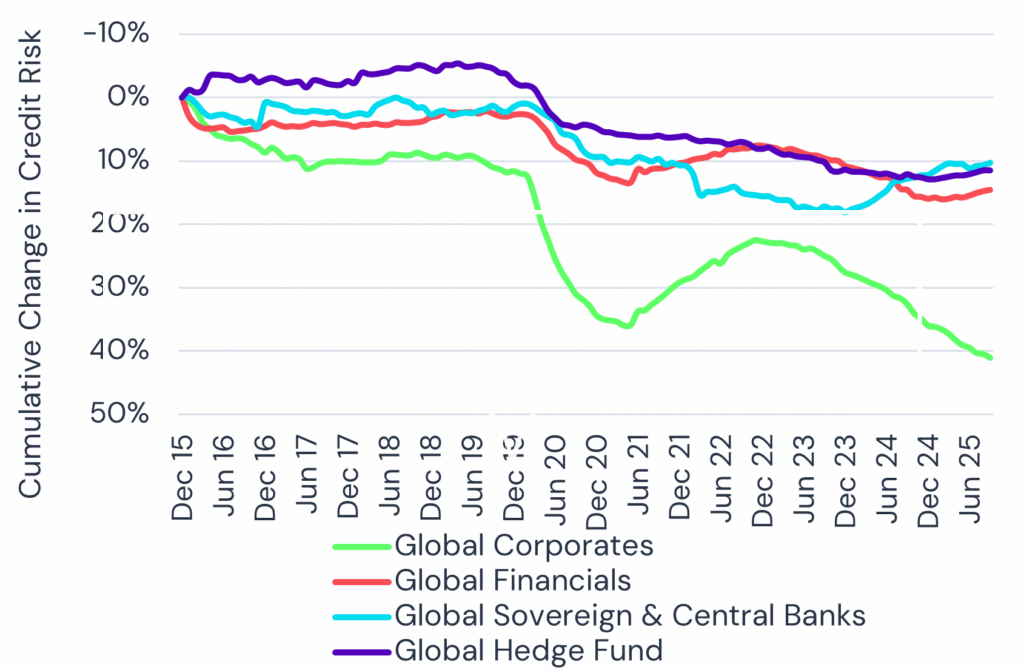 10 Years of Global Default Risk Trends