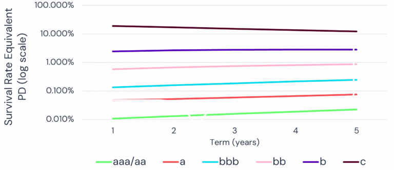 Building Default Probability Term Structures From Credit Consensus Data