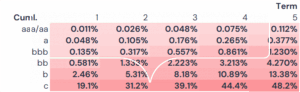Building Default Probability Term Structures From Credit Consensus Data